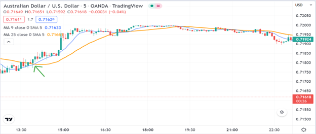 Moving Average Crossover Strategy » The Trader In you