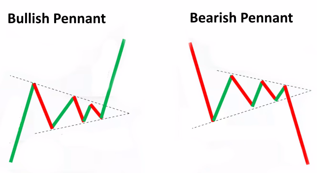Understanding Flag Patterns in Technical Analysis » The Trader In you
